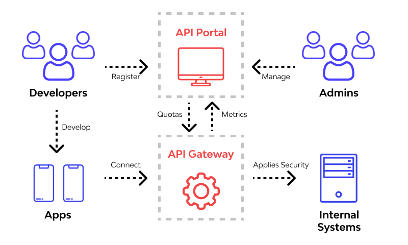 What is an API Portal? Definition & Features ️